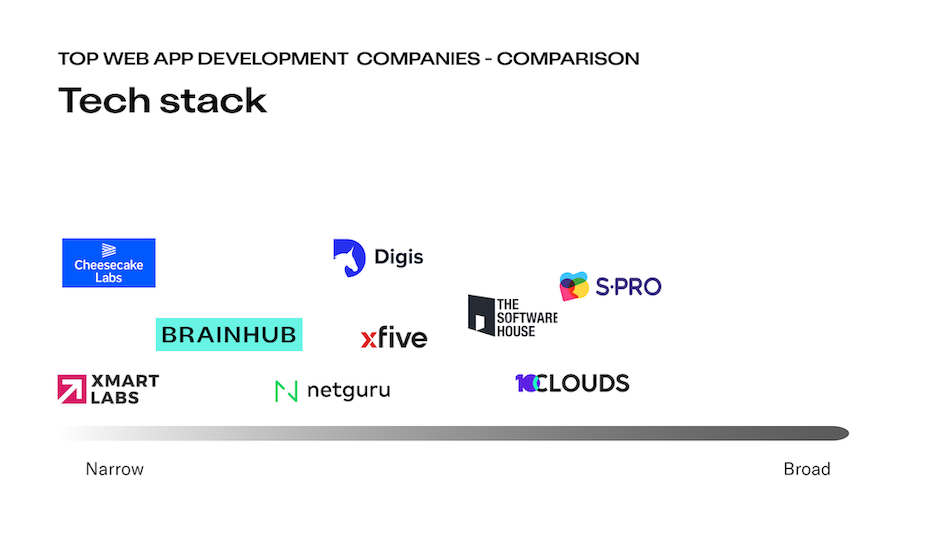 Top Web App Development Companies [2023]